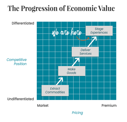 The Rise of the Experience Economy